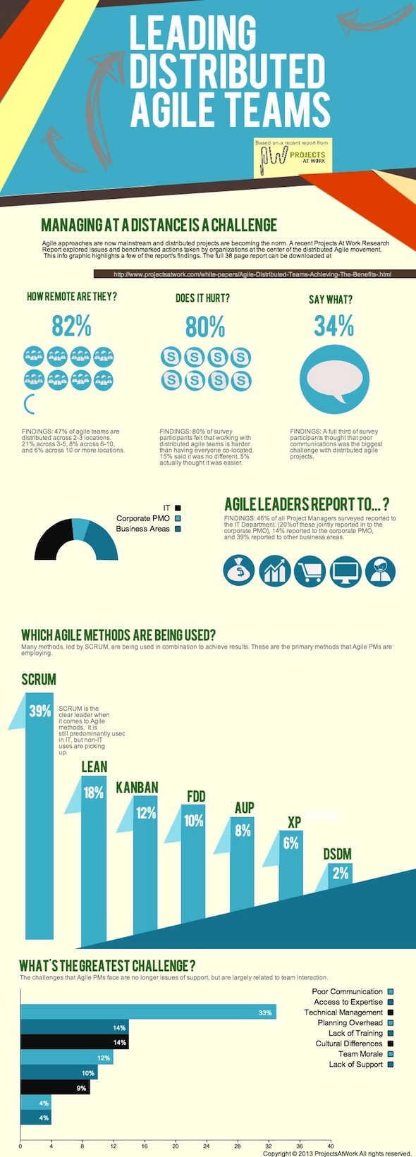 8 Biggest Challenges for Leading Virtual Teams (Infographic) | Blog Wrike