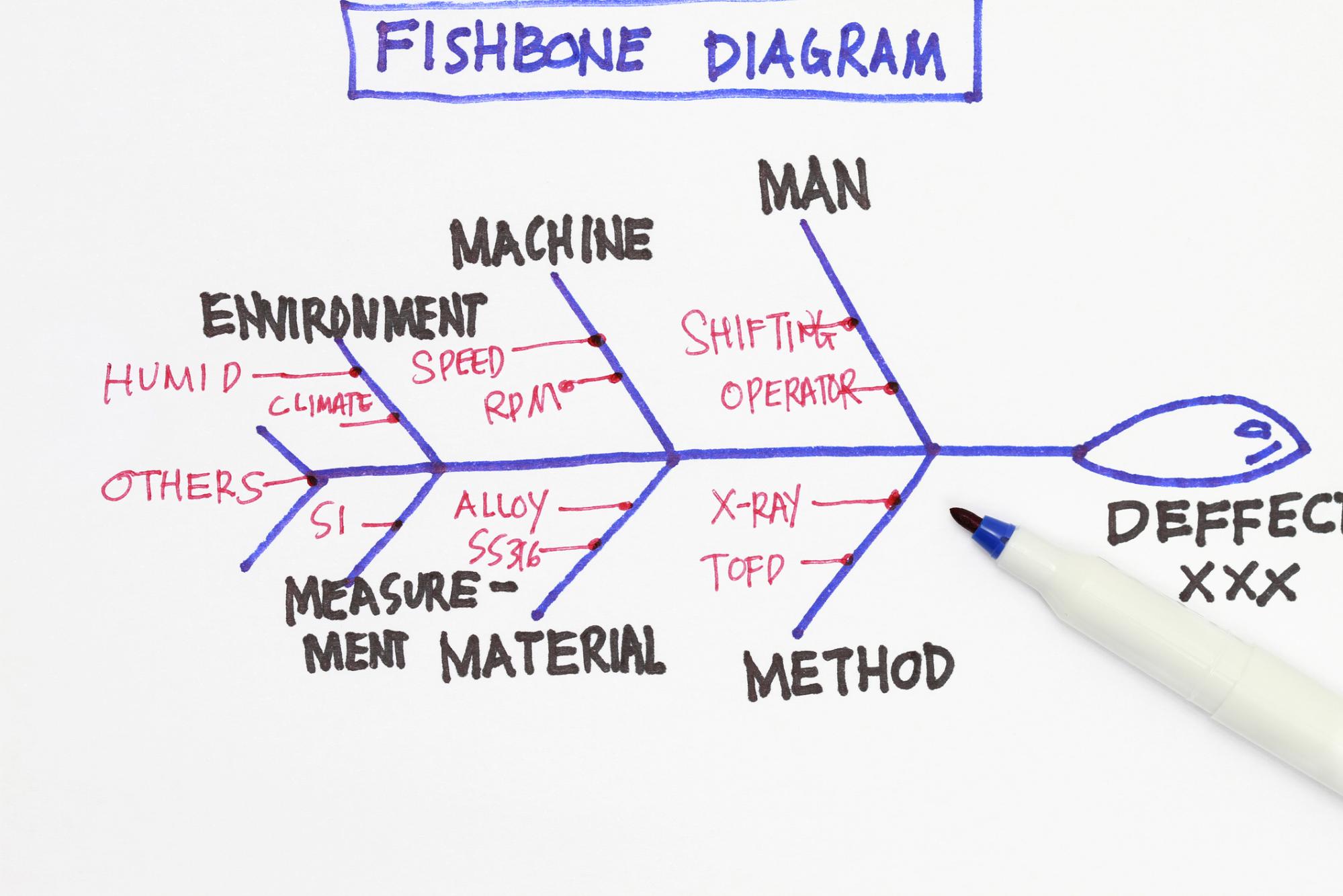 Root Cause Analysis Diagram Template Root Cause Analysis Diagram Template