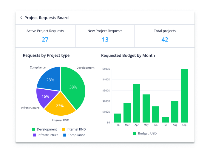 Construction Project Management Software | Wrike