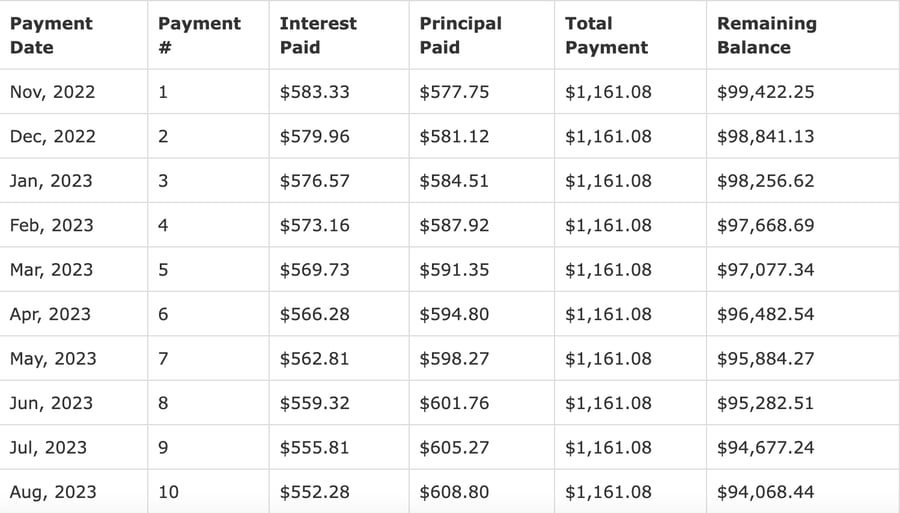 How To Use Amortization Schedules Wrike How To Use Amortization Schedules Wrike
