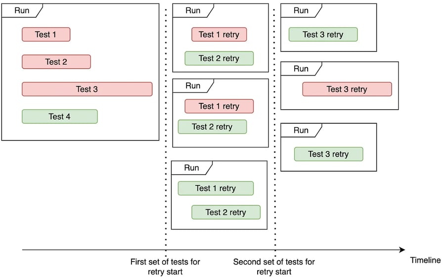 How to Retry Failed Tests in Parallel | Wrike TechClub How to Retry Failed Tests in Parallel | Wrike TechClub