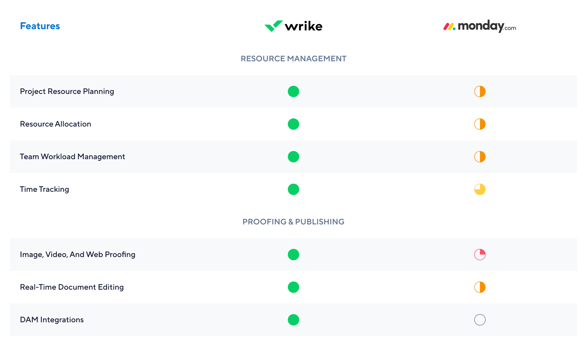 Wrike vs Monday - Monday alternative | Wrike